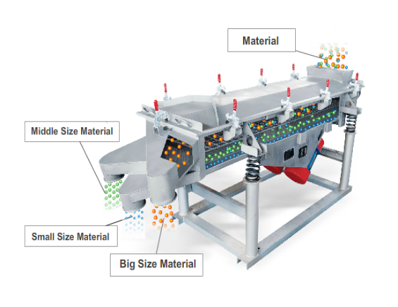 Durable Linear Vibrating Screen Machine Plastic Particle Rectangular ...