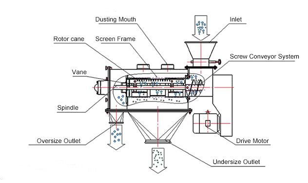 Q235a Centrifugal Sifter Screens Rotary Sifter Machine For Powder Coating